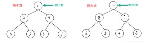 【堆】堆的数据结构，以及堆排序的优缺点、时间复杂度分析最小堆的时间复杂度 Csdn博客