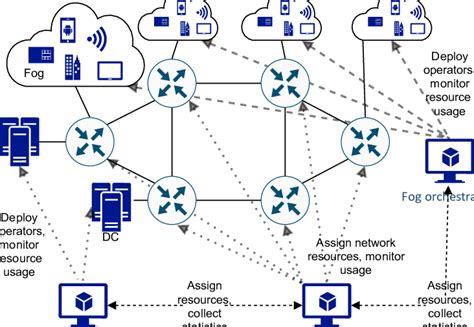The Concept Of Sdn Based Cloud And Fog Interplay Download Scientific Diagram