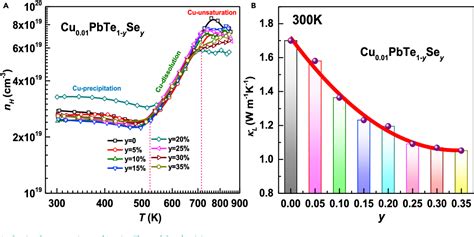 Figure From Cu Interstitials Enable Carriers And Dislocations For Thermoelectric Enhancements