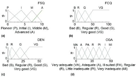 Model Variables Fuzzification A Forest Stage Based Quality Fsq B