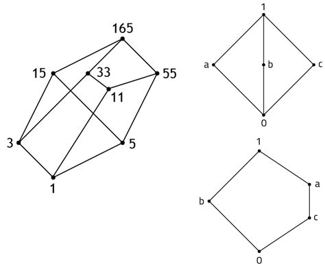 Abstract Algebra Lattice Divisors Of 165 Ordered By Divisibility Draw Hasse Diagram Get