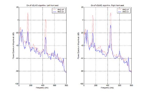 experimental control results for the anc system based on the gμ fxslms