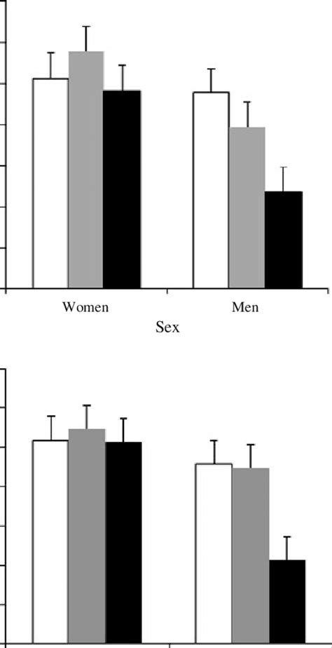 Mean Of Logical Memory Scores According To Sex And Tertiles Of Retinal