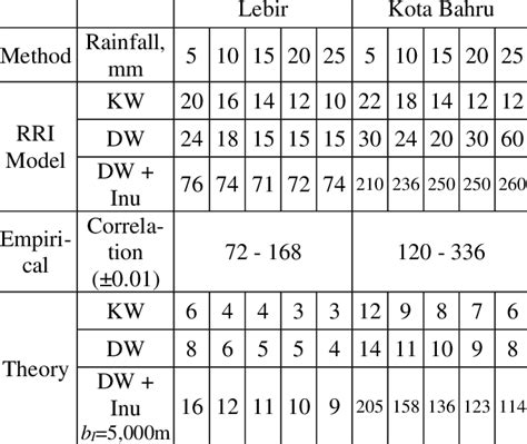 Summary Of Tc In Hours Based On Different Methods Download Table