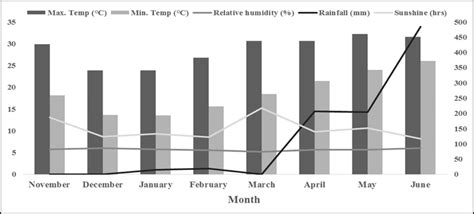 Monthly Average Temperature Rainfall Relative Humidity And Sunshine