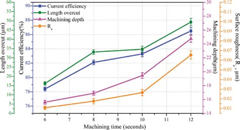 Effect Of Machining Time On Current Efficiency Length Overcut Depth