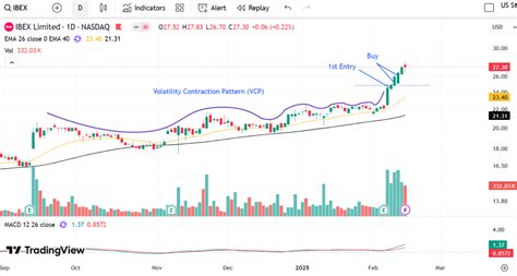ลักษณะ และตัวอย่าง กราฟรูปแบบ Vcp Volatility Contraction Pattern Breakoutofbox