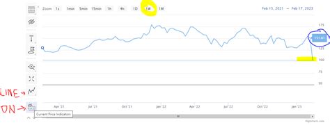 Highcharts Highstocks Current Price Indicators Label Shows Wrong