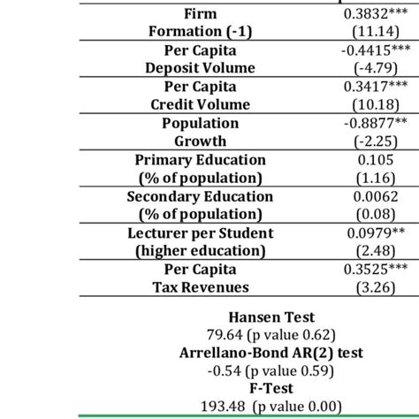 dynamic panel data model findings download table