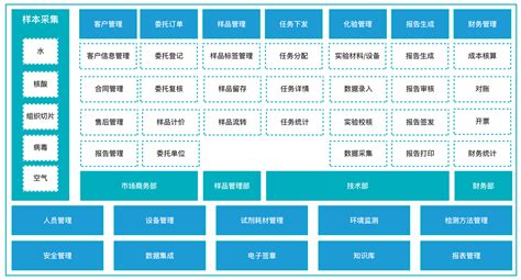 Lims 实验室管理系统 企化转型（2） 人人都是产品经理
