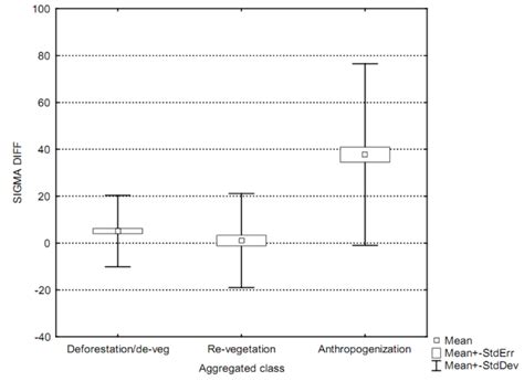 differentiation of aggregated classes using texture sigma filter