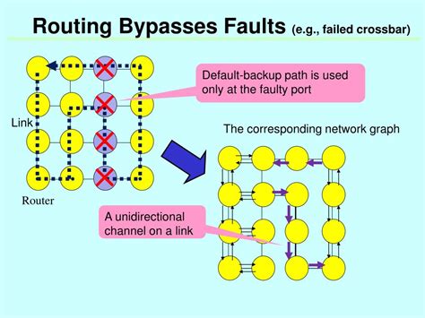 Ppt A Lightweight Fault Tolerant Mechanism For Network On Chip