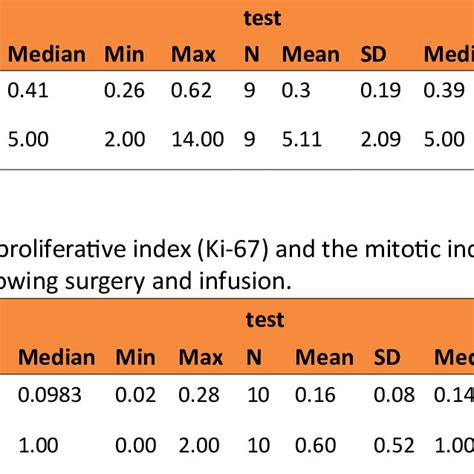 Evaluation Of The Proliferative Index Ki 67 And Mitotic Index For Download Table