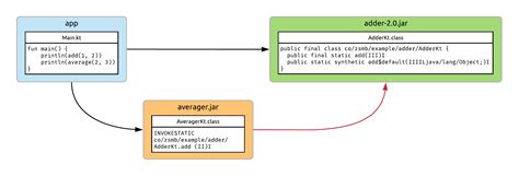 Maintaining Compatibility In Kotlin Libraries Zsmb Co