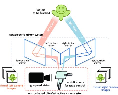 Catadioptric Stereo Tracking With Multithread Gaze Control Download