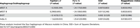 Statistics Of Genetic Diversity Neutrality Test And The Mismatch