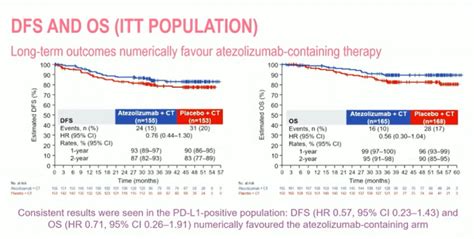 2023 Esmo Bc丨carlos Hbarrios教授：三阴性乳腺癌患者免疫治疗势在必行腾讯新闻