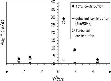 Separation Of Coherent And Turbulent Contributions To Velocity