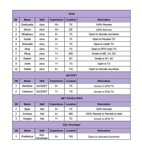 Suzana Shrestha On Linkedin Hotlist Qa Sql Java