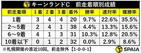 【キーンランドc】枠順と前走着順からレースを分析 京大競馬研の本命はナムラクレア｜【spaia】スパイア