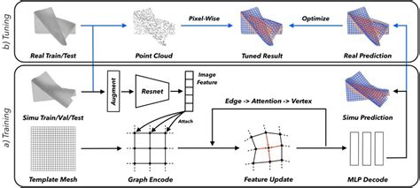 Template Based Gnn A Synthetic Training With Simulated Dragged