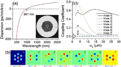 a calculated dispersion curve of the in phase supermode inset cross