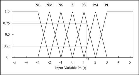 Figure 11 From Control Of Rotary Cranes Using Fuzzy Logic And Time Delayed Position Feedback