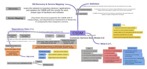 Csdm Maps Indicators Gives Indications Of Cis Connection Line Use