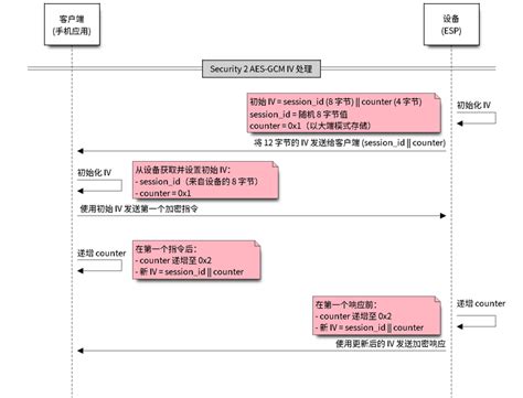 统一配网 Esp32 C6 — Esp Idf 编程指南 V541 文档