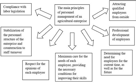 The Main Principles Of Personnel Management Of An Agricultural Enterprise Download Scientific