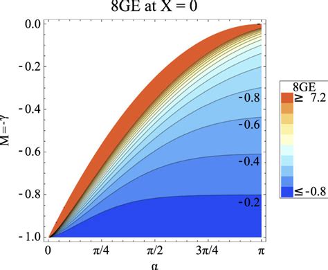 Minimum Energies E Subject To The Constraint X 0 For The Conical Download Scientific Diagram