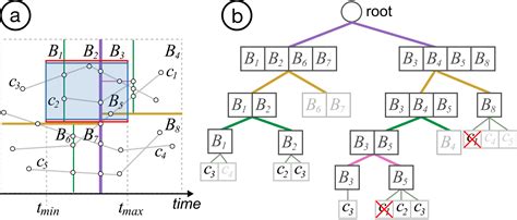 Kd Box Line Segment Based Kd Tree For Interactive Exploration Of Large