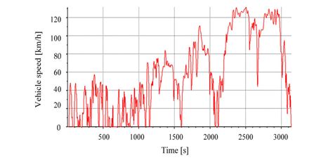 The Waveforms Of The Instantaneous Vehicle Speed Values Obtained From