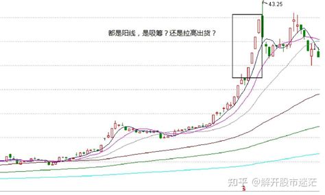 第一章主力吸筹的k线特征，以及主力四种盘口吸货手法。 知乎