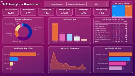Powerbi Dashboards Dataanalytics Dataanalysis Businessintelligence Datavisualization