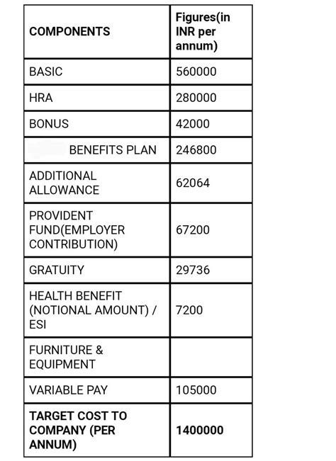 Hi Everyone Can Someone Please Help Me To Calculate In Hand Salary For This Salary Breakup I