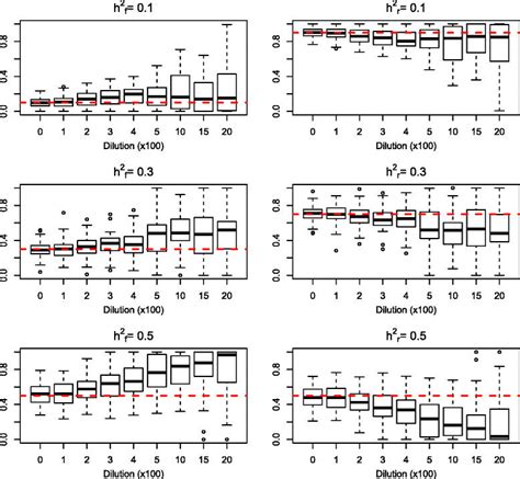 Plots Showing The Proportions Of Genetic Variance Attributed To The Download Scientific Diagram