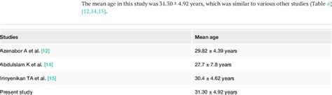 Prevalence Of Thyroid Dysfunction Download Scientific Diagram