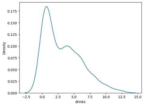 Regression How To Get Best Ml Model In Data With Not Normal Right Skewed Distribution Cross