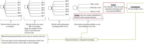 3 Decision Analysis Framework Download Scientific Diagram