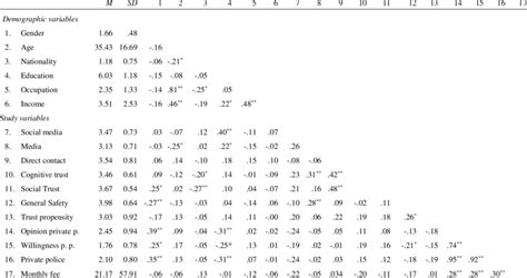 Means Standard Deviations And Inter Correlations Of Demographic And