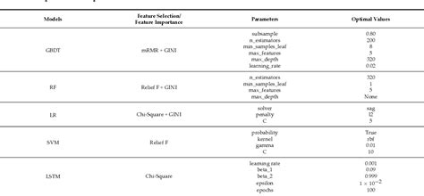 table 1 from optimal feature selection based dental caries prediction