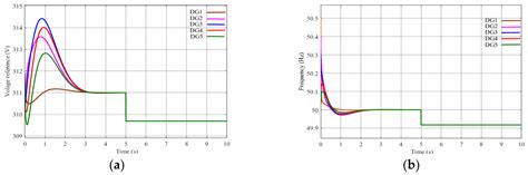 Energies Free Full Text A Distributed Secondary Control Algorithm For Automatic Generation