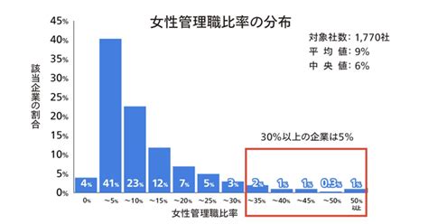政府目標の女性管理職比率5程度 カオナビ調べ 住宅新報web 総合