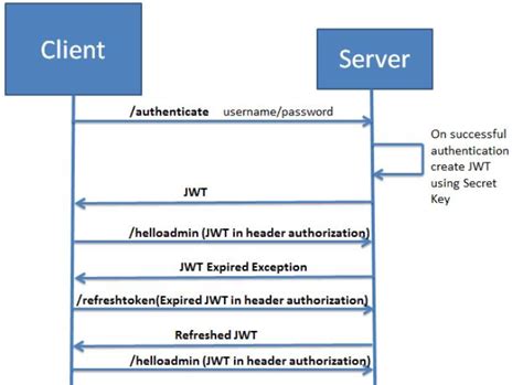 Java How To Implement Refresh Token In Spring Boot Stack Overflow