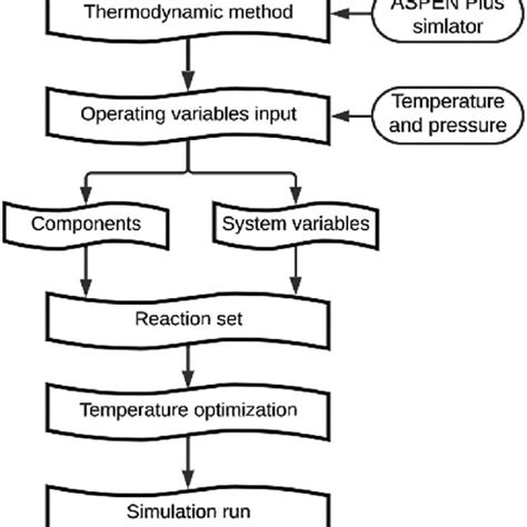 Process Flowsheet Of The Simulation Process Download Scientific Diagram