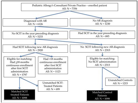 Evolution Of Subcutaneous Allergen Immunotherapy Part 1 From🔽