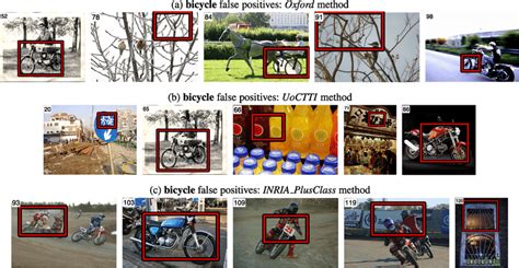High Ranked False Positive Detections For The Bicycle Detection Task