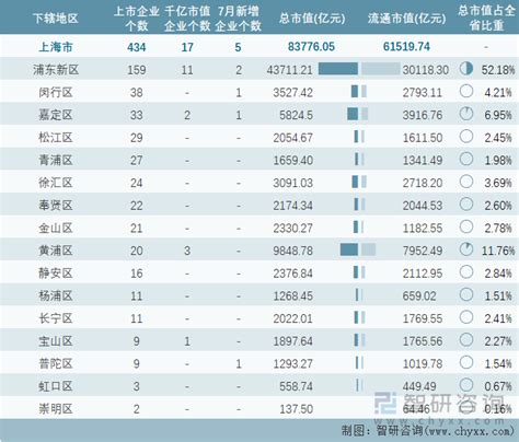 2023年7月上海市新增5家a股上市企业，434家企业总市值共计8377605亿元智研咨询