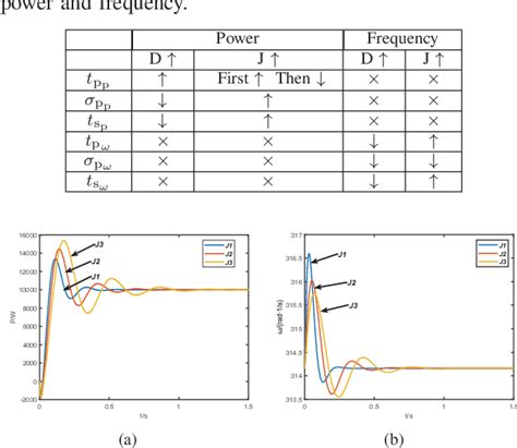 Table Ii From Adaptive Control Of Virtual Synchronous Generator Based Rbf Neural Network